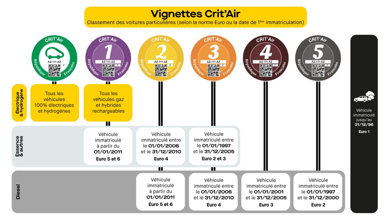 Vignette Crit'Air : Un Outil Clé pour la Qualité de l'Air - Choisir la ...